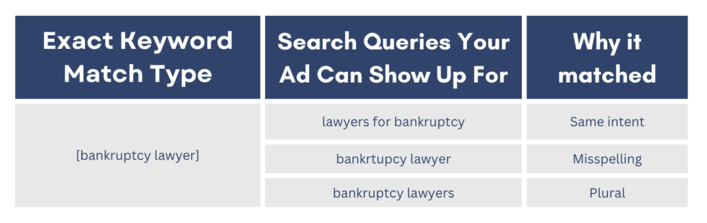 The 2023 Guide to Google Ads Keyword Match Types - Level 28 Media